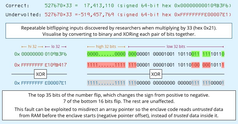 Plundervolt – stealing secrets by starving your computer of voltage ...