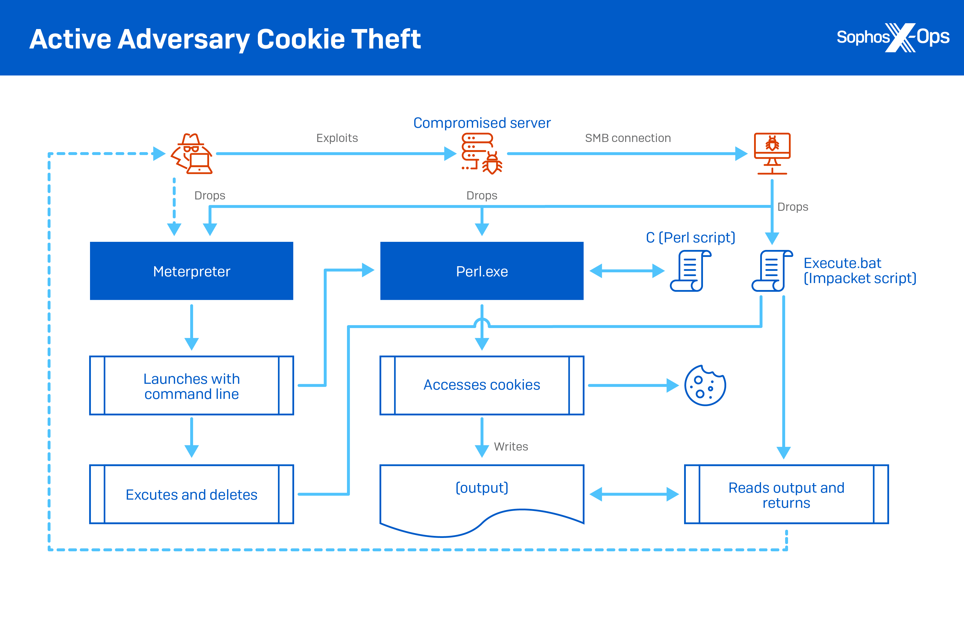 Cookie stealing: the new perimeter bypass – Sophos News