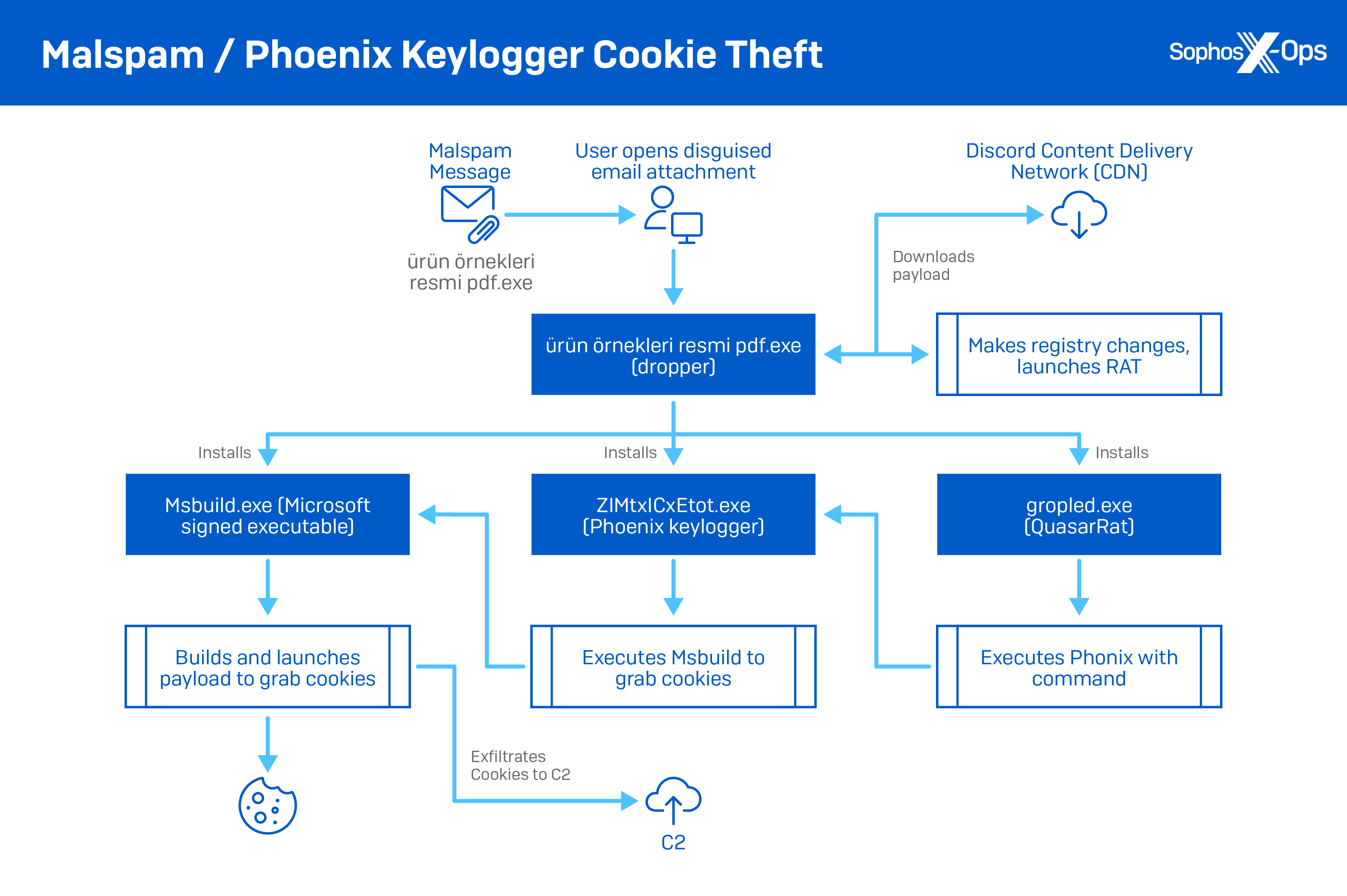 Cookie stealing: the new perimeter bypass – Sophos News