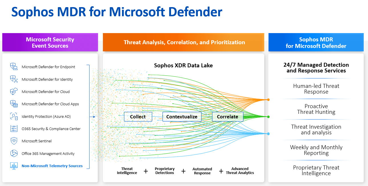 Introducing Sophos MDR for Microsoft Defender – Sophos News
