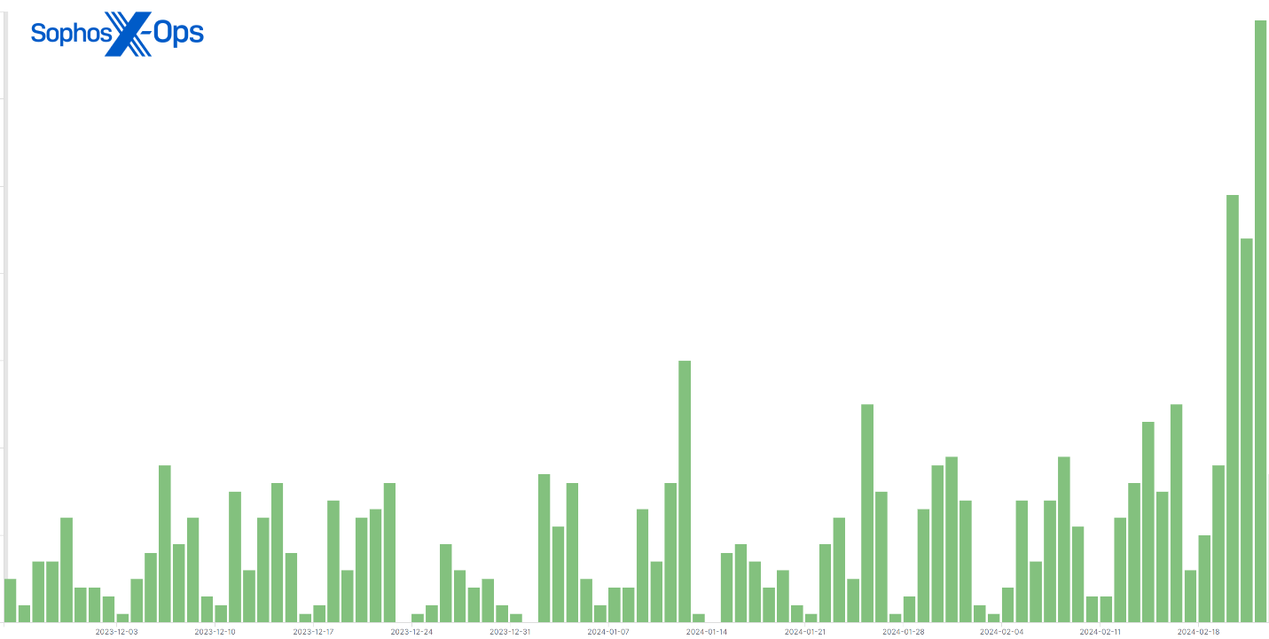 ConnectWise ScreenConnect attacks deliver malware – Sophos News