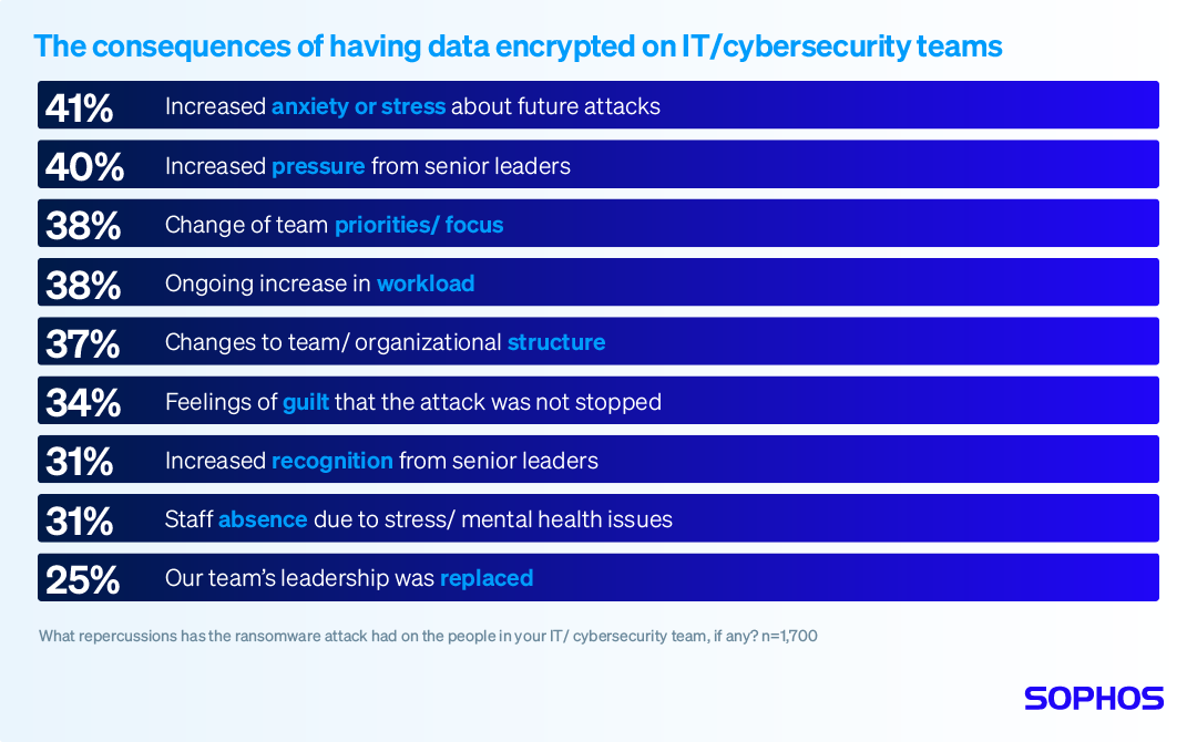 The State of Ransomware 2025 – Sophos News